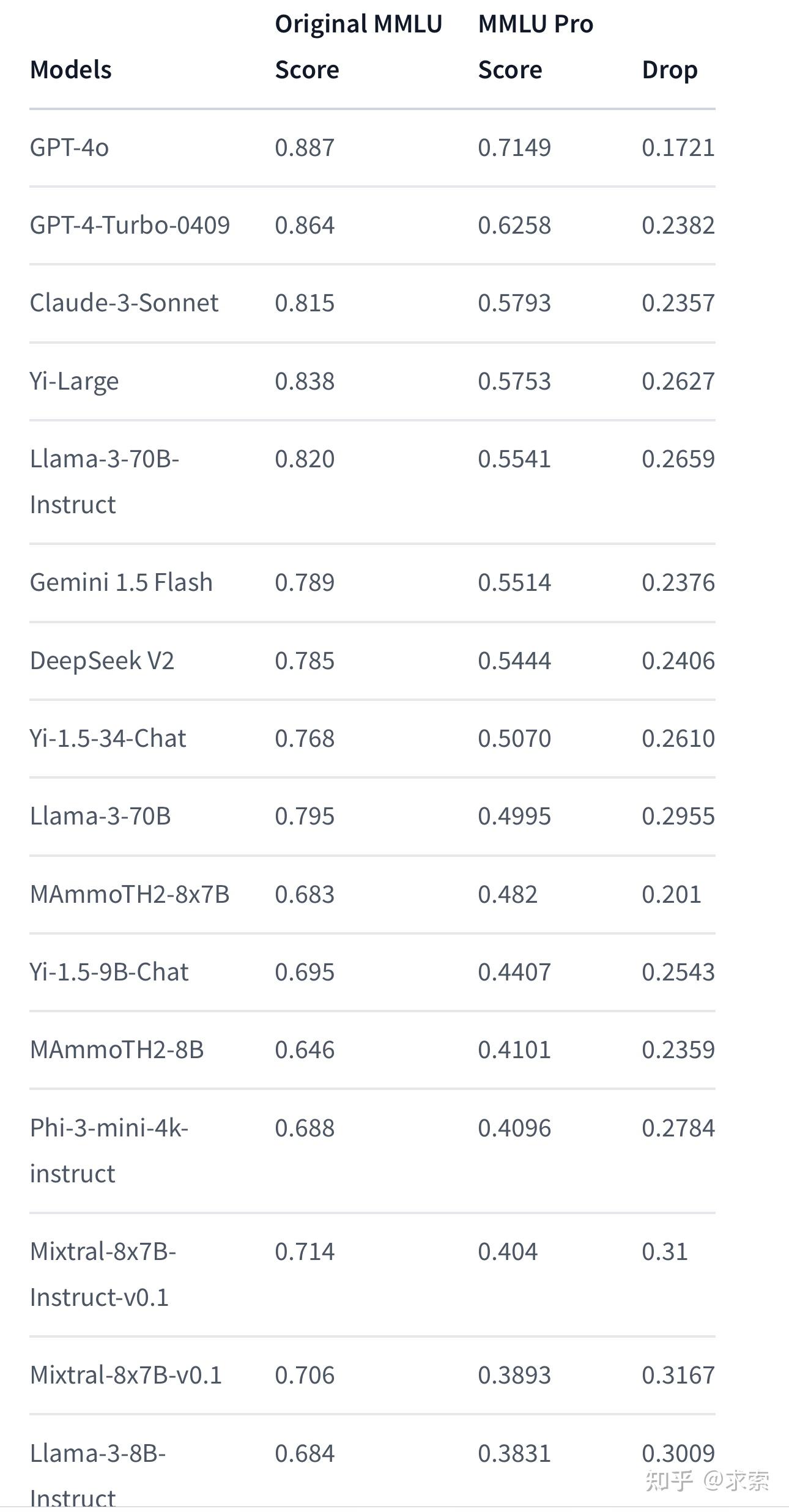 大语言模型的评估增强数据集MMLU-Pro来了，“魔高一丈，道高一尺” - 知乎