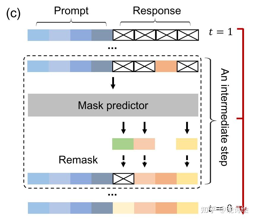 LLaDA:使用Diffusion对LLM文本进行推理代码详解 - 知乎