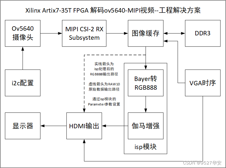 Fpga解码mipi视频:xilinx Artix7 35t低端fpga,基于mipi Csi 2 Rx Subsystem架构实现,提供工程