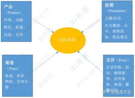 2022年NPDP新版教材知识集锦（汇总）-【第一章节】（7） - 知乎
