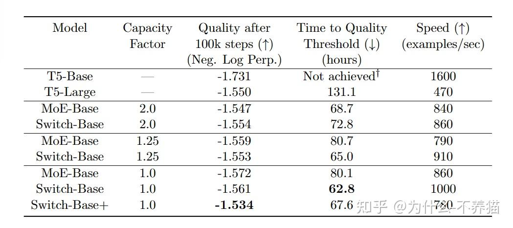 Switch Transformers: Scaling to Trillion Parameter Models with Simple and Efficient Sparsity 精度与 ...