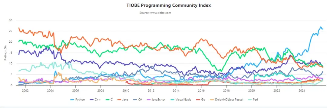 2025年9月TIOBE编程语言排行榜，Perl语言重返前十，Go语言排名第8 - 知乎