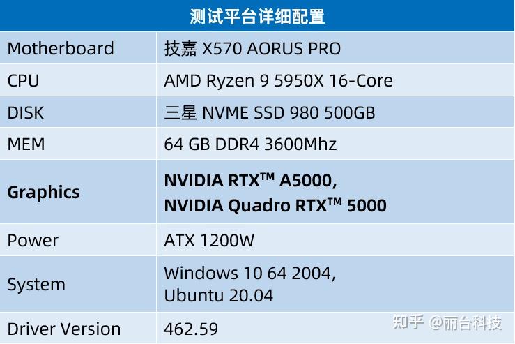 NVIDIA RTX™ A5000 性能实测 - 知乎