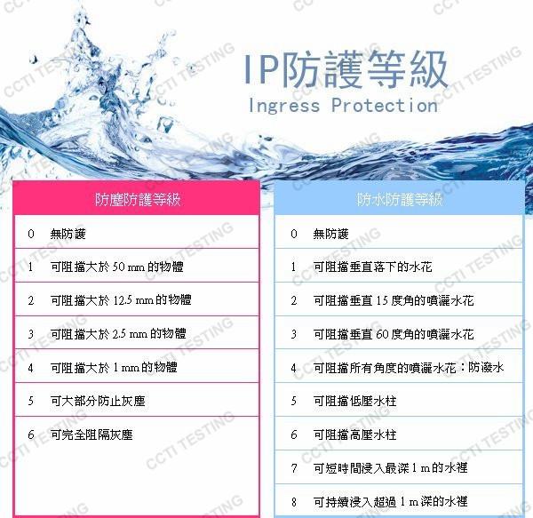 IP65,IP66,IP67,IP68防护等级区别 - 知乎