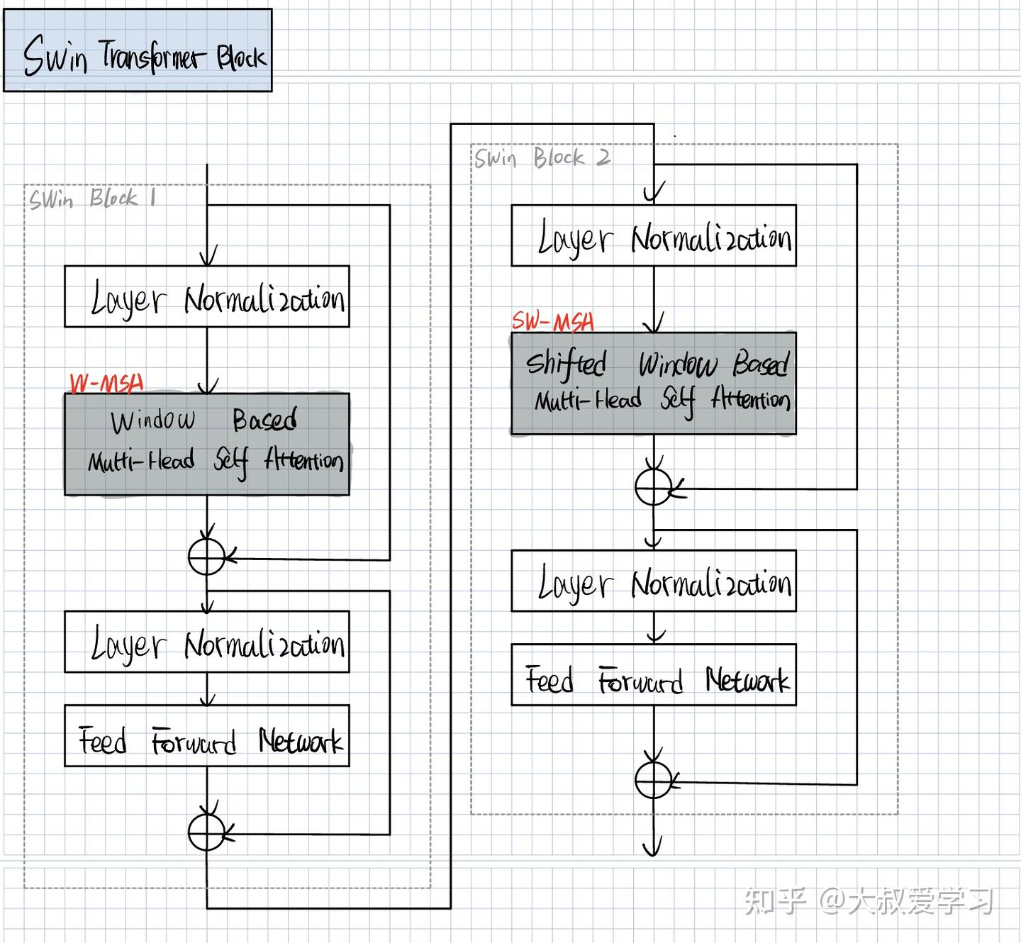 图解+代码 Swin Transformer 1: W-MSA和Patch Merging - 知乎