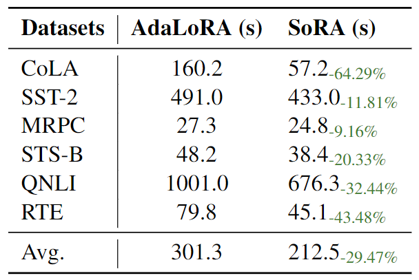 清华提出 SoRA，参数量只有 LoRA 的 70%，表现更好！ - 知乎
