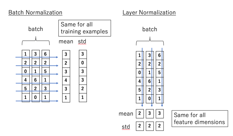 BatchNorm VS LayerNorm - 知乎