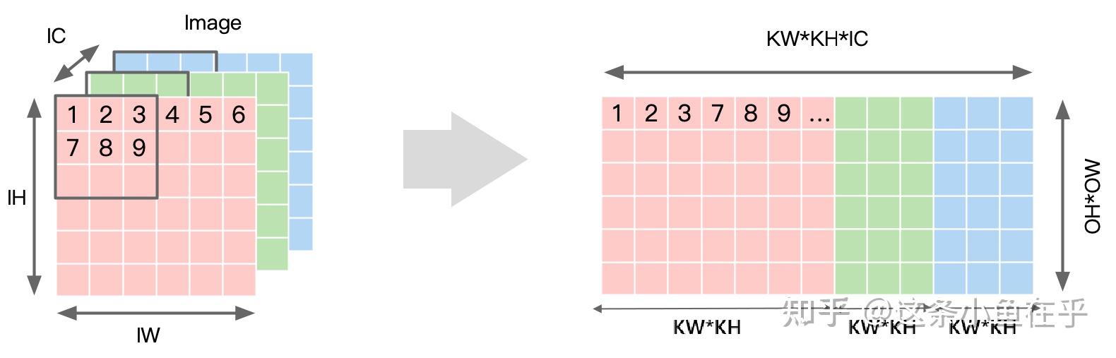 Im2Col算法介绍 - 知乎