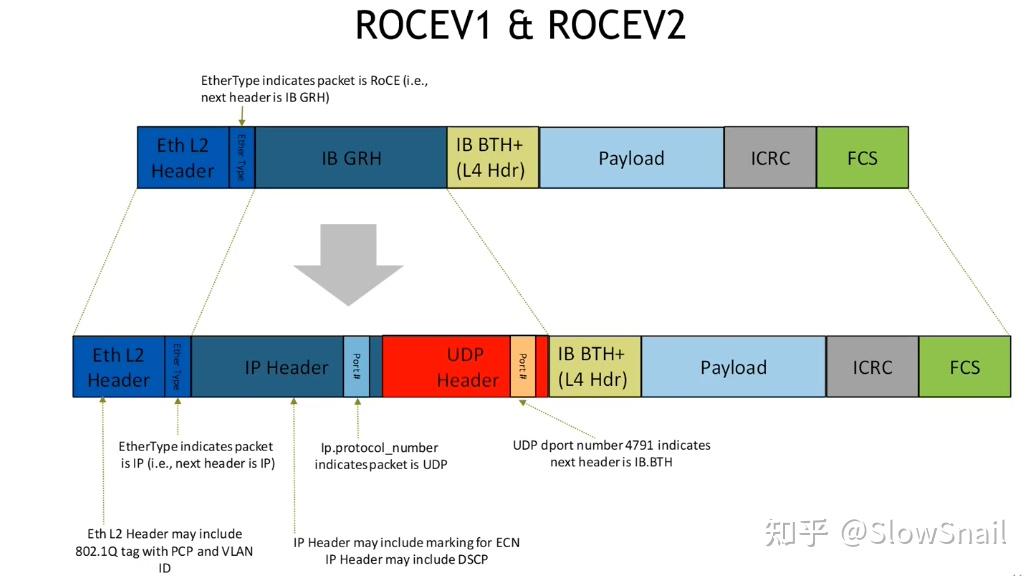 NV培训-RoCE技术深度解析 - 知乎