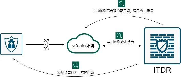 ITDR保护您的集权设施 —vCenter - 知乎