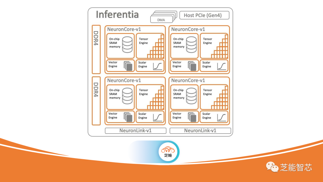 亚马逊AWS的Trainium2 AI架构 - 知乎