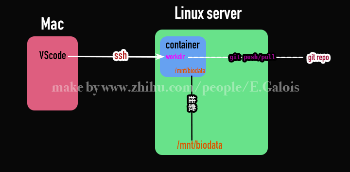 Mac/Win's VScode+Linux服务器+docker/podman容器模式配置生物信息分析工作流 - 知乎
