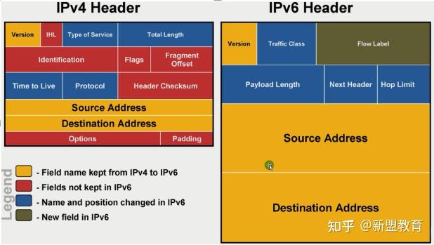 【网工必备知识点】IPv4与IPv6的区别 - 知乎