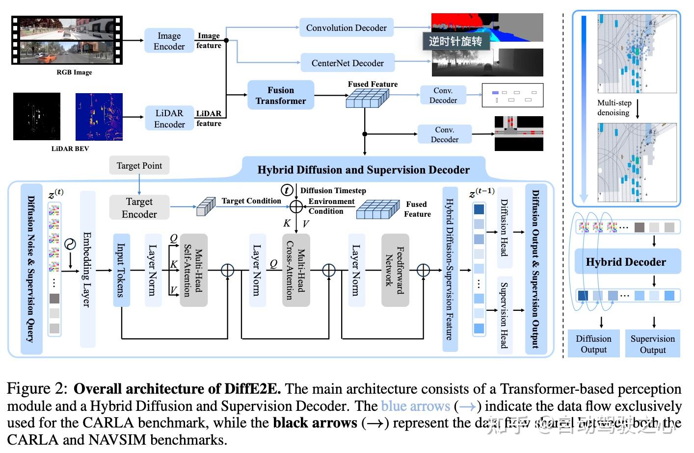 端到端新SOTA！DiffE2E：Diffusion重塑端到端自动驾驶 - 知乎