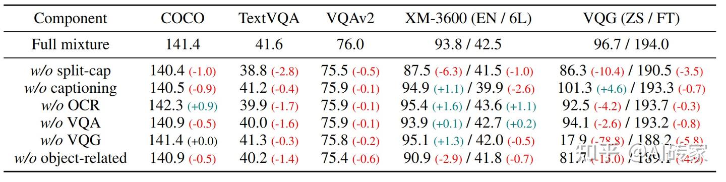 PALI: 在VQAv2上达到84分的视觉语言模型，超越LLaVA-1.5/QWen-VL - 知乎
