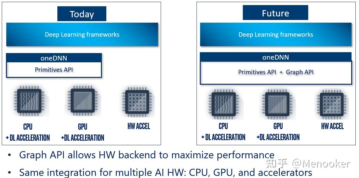 深入了解 oneDNN 神经网络计算图编译模块 – oneDNN Graph Compiler 第一章 - 序 - 知乎