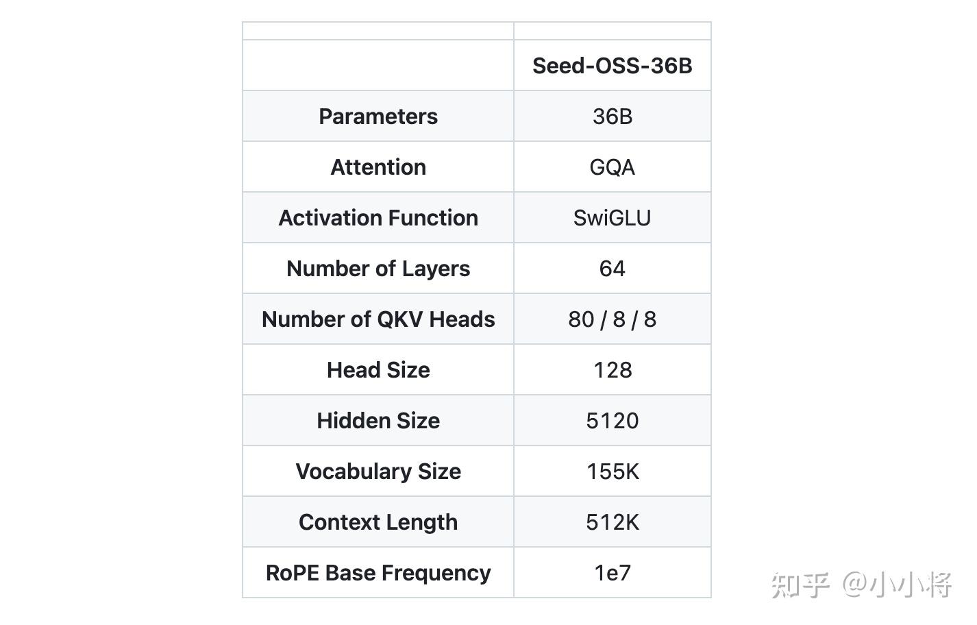 超过Qwen，字节首次开源大模型Seed-OSS - 知乎