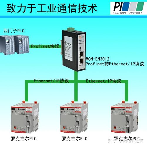 PLC通讯革新：EtherNetIP转PROFINET网关在工业现场的应用指南 - 知乎