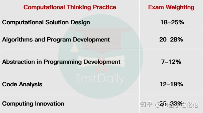 AP Computer Science Principle 计算机原理 可以在哪里学？怎么考？ - 知乎