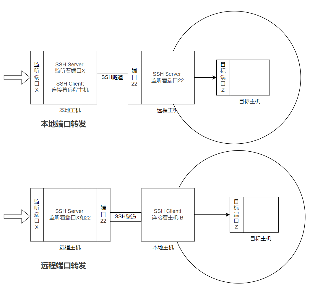 SSH 的 -L、-R 和 -D 选项 - 知乎