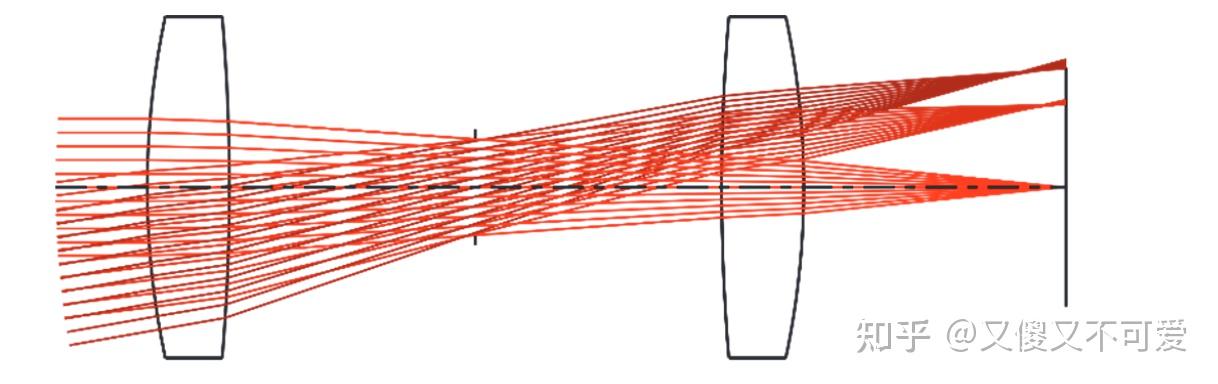 Designing Optics Using CODE V[Chapter 5]-光阑和光瞳以及入窗和出窗（一） - 知乎