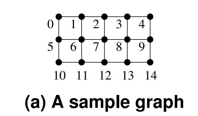 ParMETIS 数据结构：Serial CSR Format - 知乎