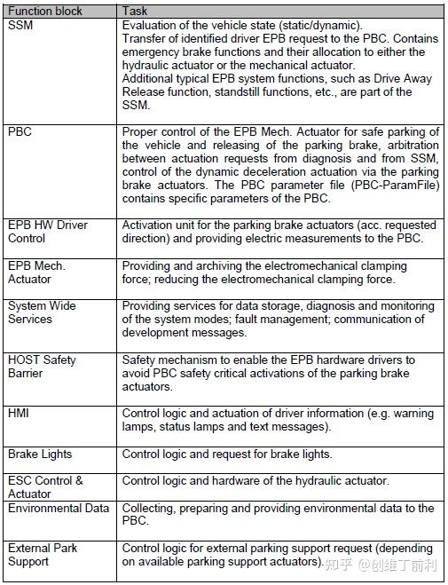 EPB功能安全笔记(4)：EPB系统架构分析和功能总结 - 知乎