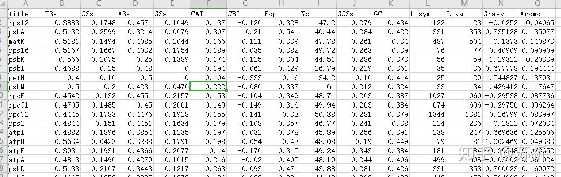叶绿体密码子偏好性分析 - 知乎
