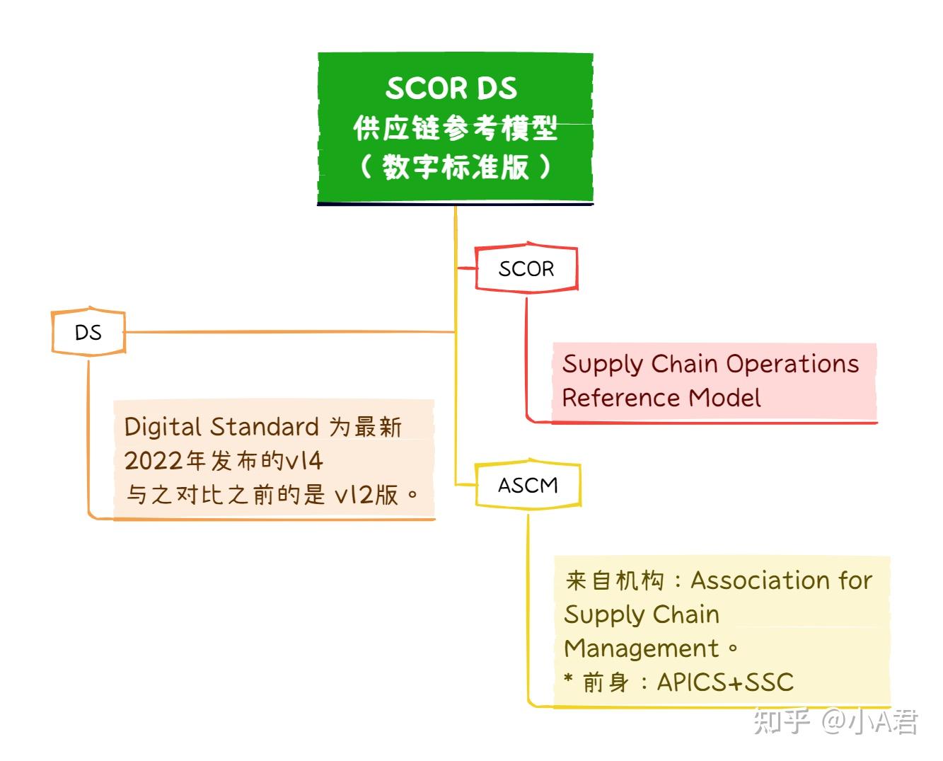 SCOR DS 供应链运营参考模型（数字标准版）中最宏观的几个框架 - 知乎