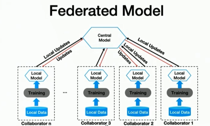 论文阅读 | Federated Machine Learning: Concept and Applications [TIST 2019] - 知乎