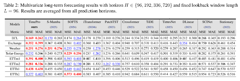 ICML 25 | 华为诺亚方舟：TimePro高效多元时序预测 - 知乎