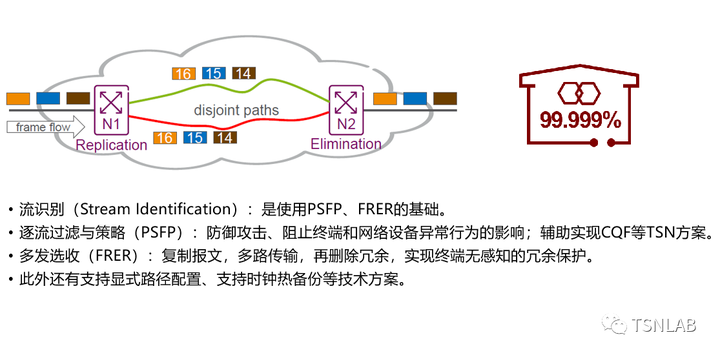 TSN可靠性技术汇总 - 知乎