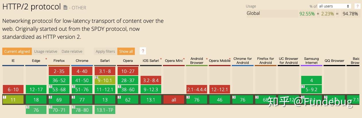 Fundebug网站升级HTTP/2，真的变快了！ - 知乎