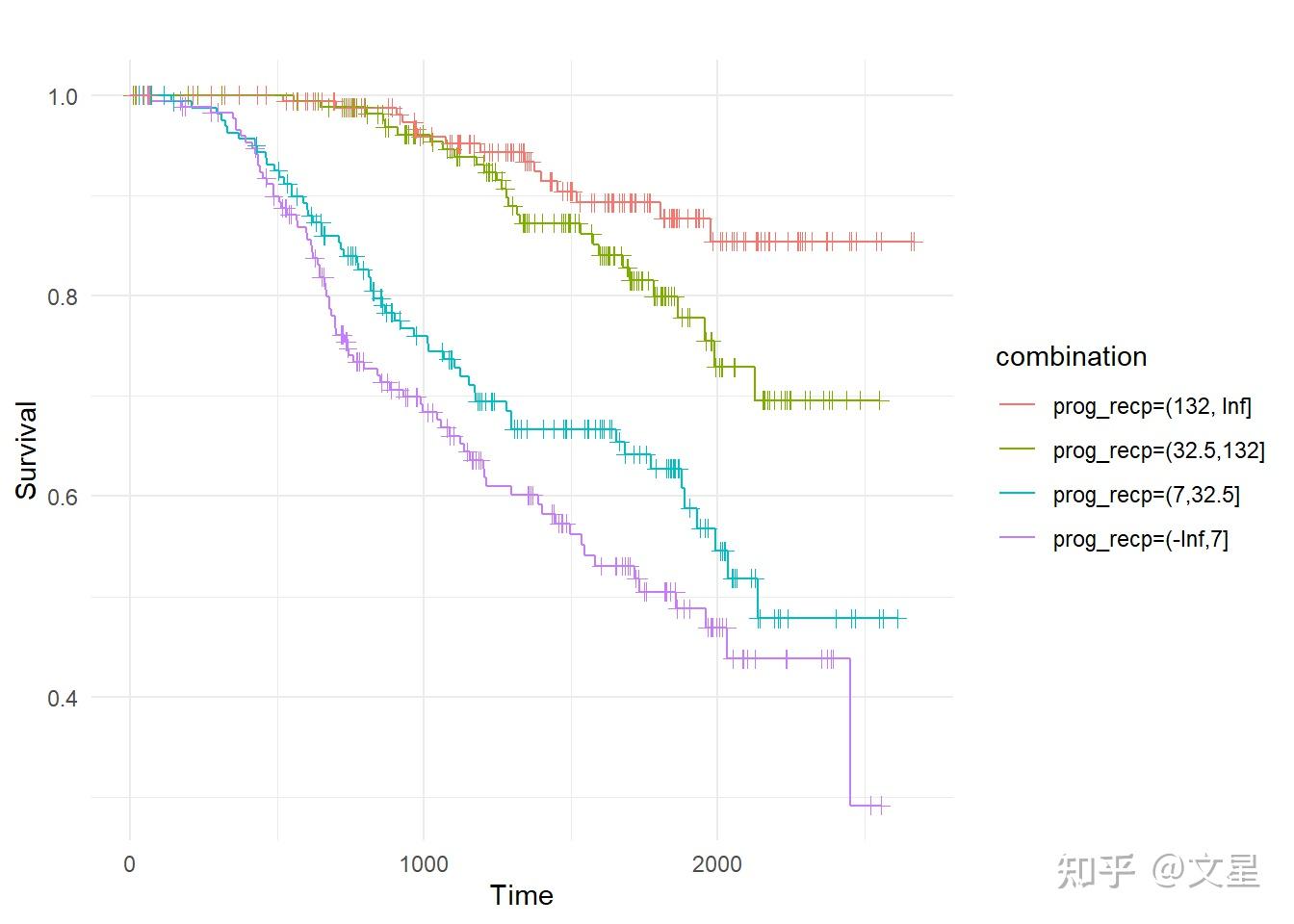 mlr3实战:coxph生存分析及验证cox回归的比例风险假定 - 知乎
