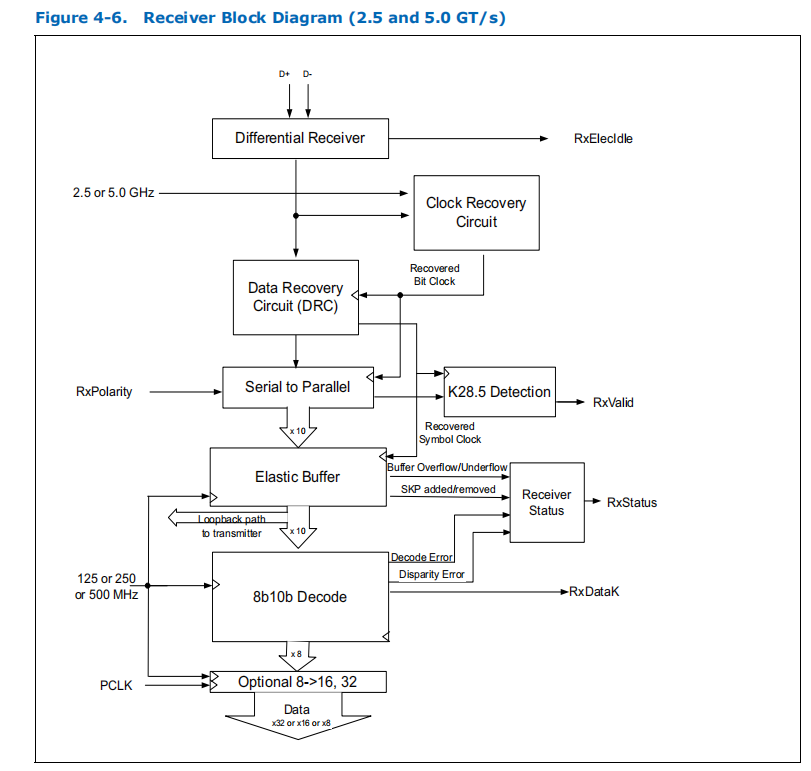 从Pipe 到 SerDes架构 - 知乎