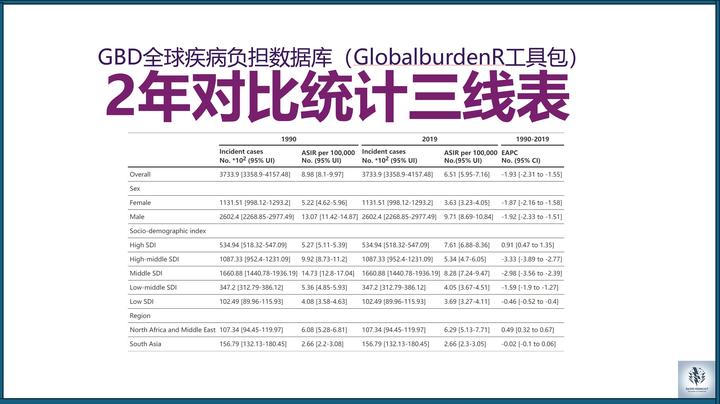怎么做GBD数据库SCI论文常见的第一张表格：EAPC统计三线表（GBD系列第三集） - 知乎