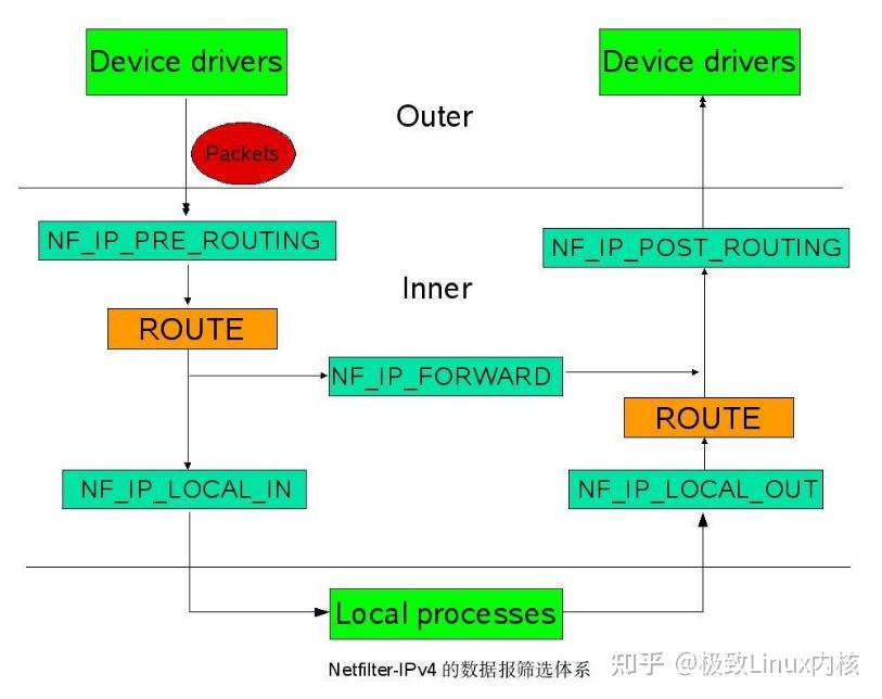 netfilter框架及基本原理介绍 - 知乎