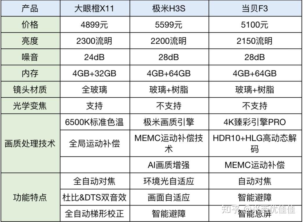 实测！！！大眼橙X11、极米H3S、当贝F3怎么样？三款5000元热门投影仪对比实测（大眼橙X11 VS 极米H3S VS 当贝F3）