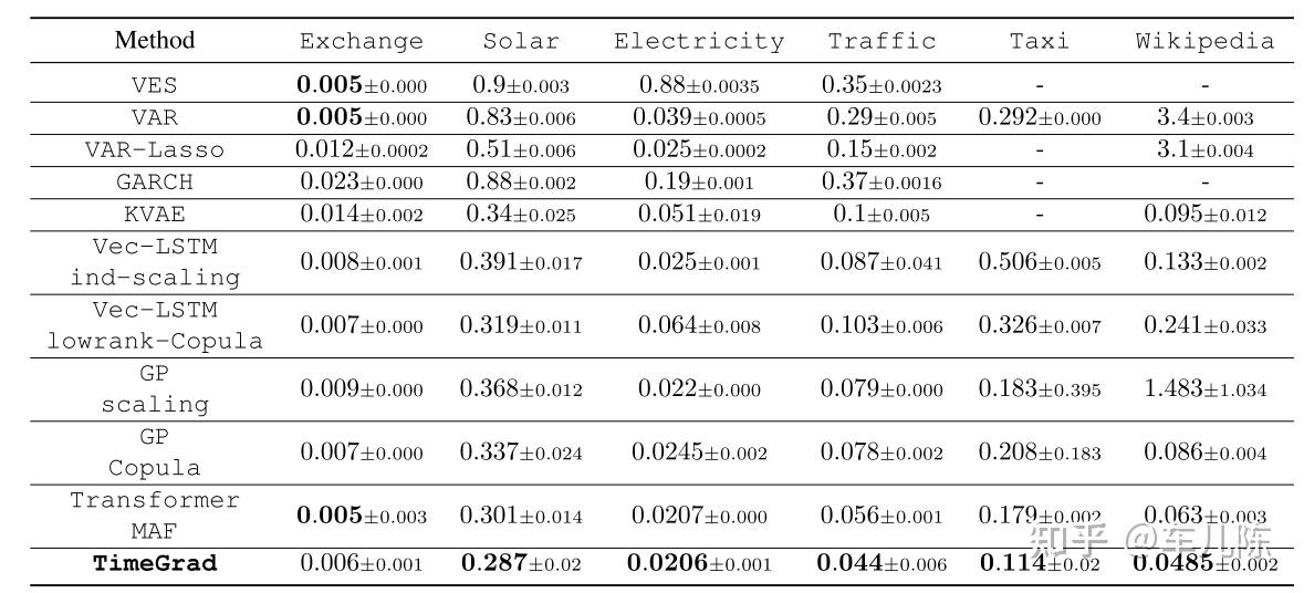 Autoregressive Denoising Diffusion Models for Multivariate Probabilistic Time Series Forecasting ...