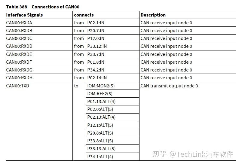 英飞凌Aurix2G TC3XX CAN模块详解 - 知乎