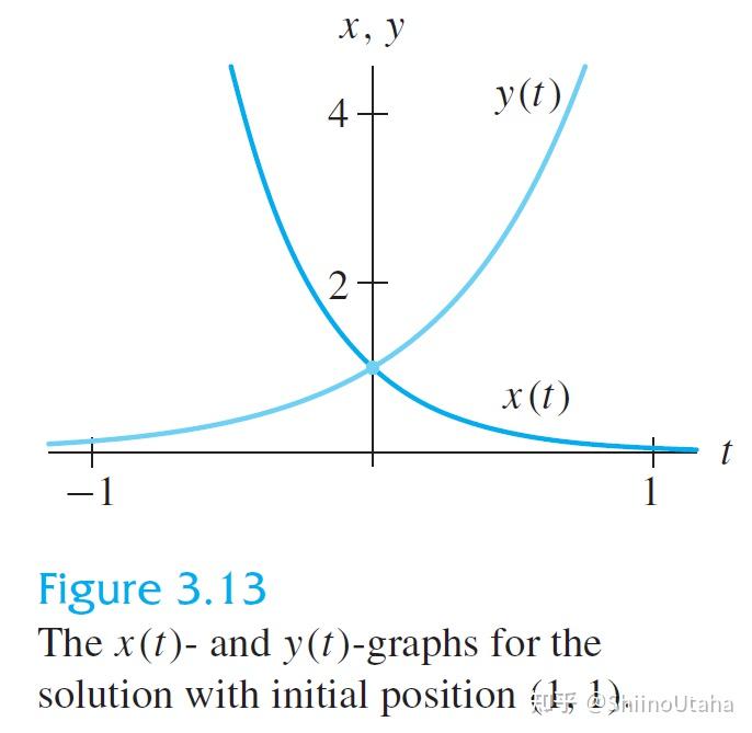 Chapter 3.3 Phase Portraits for Linear Systems with Real Eigenvalues - 知乎