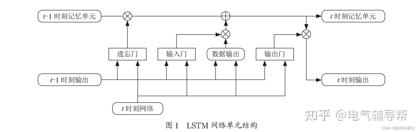 基于lstm、bp神经网络实现电力系统负荷预测(python代码实现) 知乎