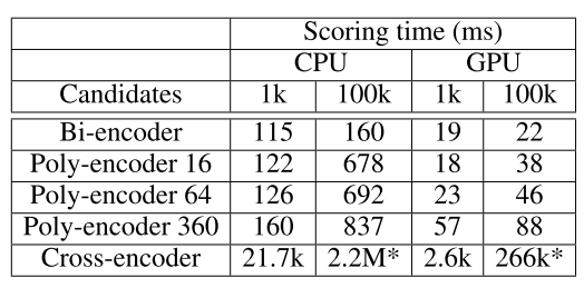 PolyEncoder-Facebook的全新信息匹配架构-提速3000倍(附复现结果与代码) - 知乎