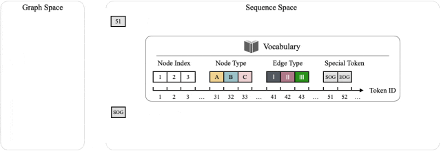 GPT做不好图生成？Tokenization是关键！新方法重新定义图生成和表示方式 - 知乎