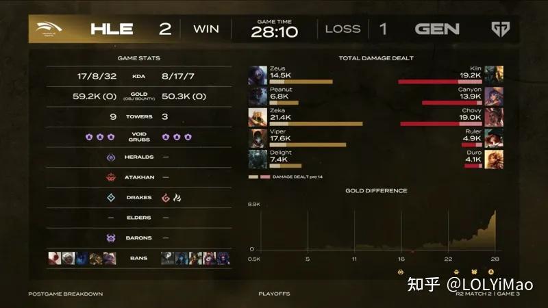 2025LCK赛区HLE 3-2 GEN - 知乎