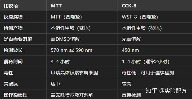 MTT与CCK-8检测原理、步骤及区别 - 知乎