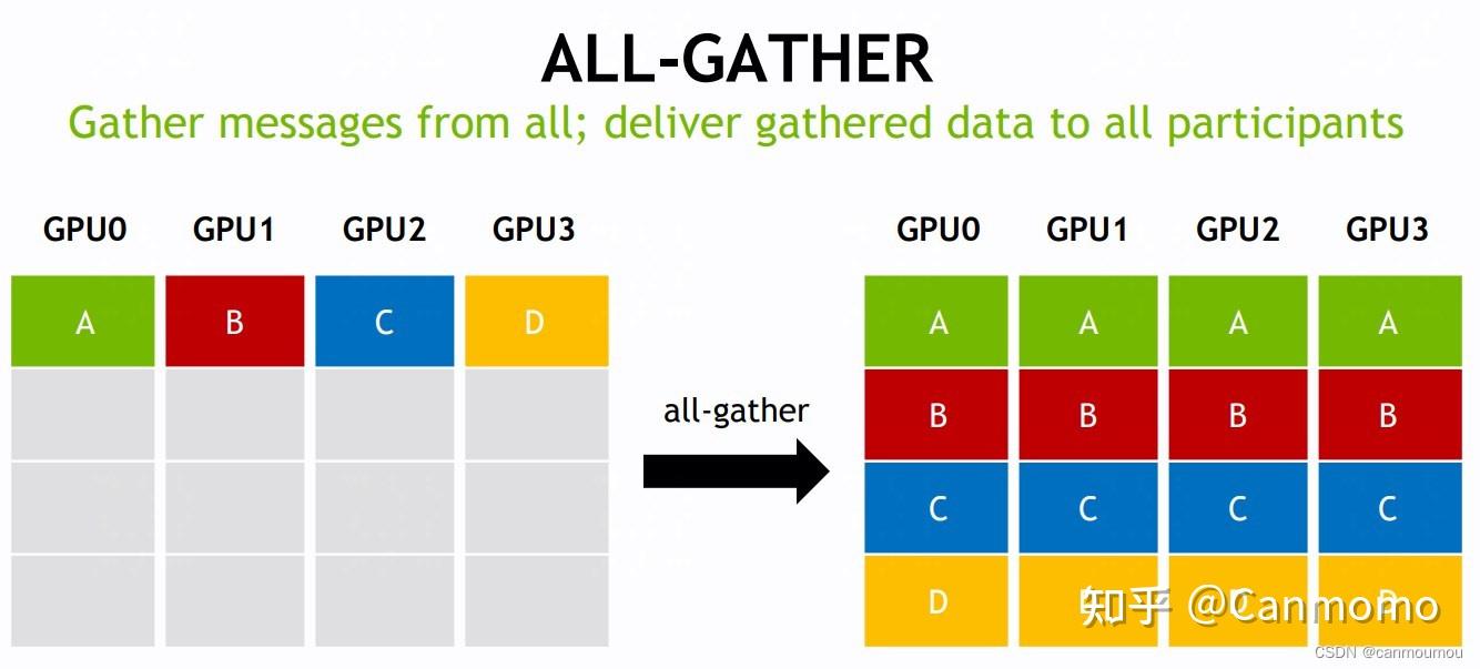 【分布式通信】NCCL部署与测试 - 01 - 知乎