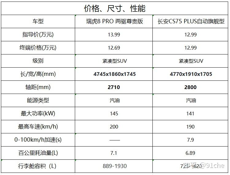 10万元入门级紧凑国产SUV，瑞虎8 Pro和长安CS75 Plus你选谁？ - 知乎