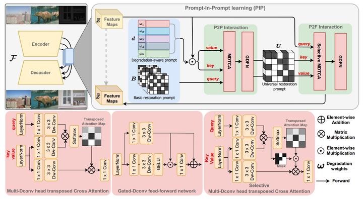 涨点神器！PIP：用于通用图像复原的Prompt-In-Prompt 学习 - 知乎