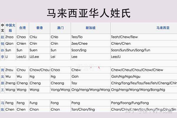 马来西亚华人姓氏大揭秘 - 知乎